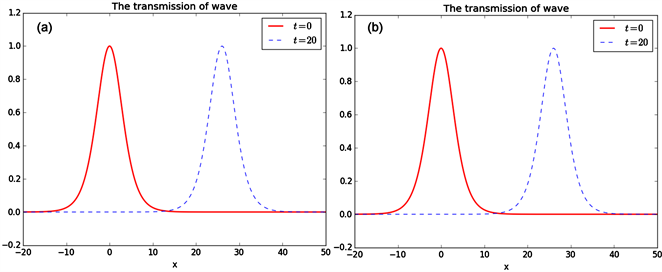 The Alternating Group Explicit Iterative Method For The Regularized Long Wave Equation