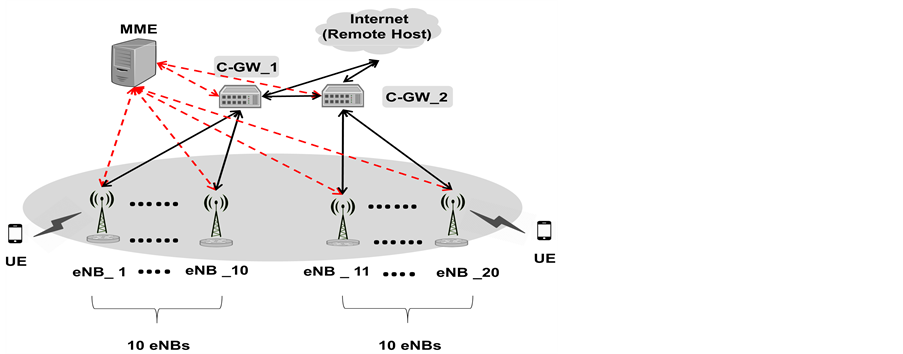 A Flat Mobile Core Network for Evolved Packet Core Based SAE Mobile ...