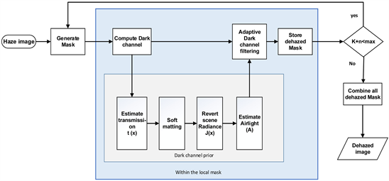 A Novel Method for Night-Time Single Image Dehazing