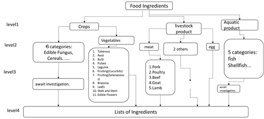 Food Ingredients Identification from Dish Images by Deep Learning