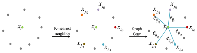 Point Cloud Classification Network Based on Graph Convolution and ...