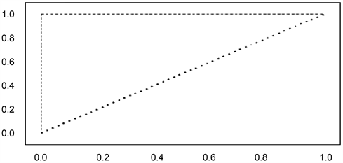 Fake Profile Detection Using Machine Learning Techniques