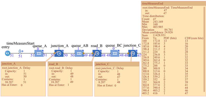 Discrete Event Simulation-Based Evaluation of a Single-Lane Synchronized Dual-Traffic Light ...