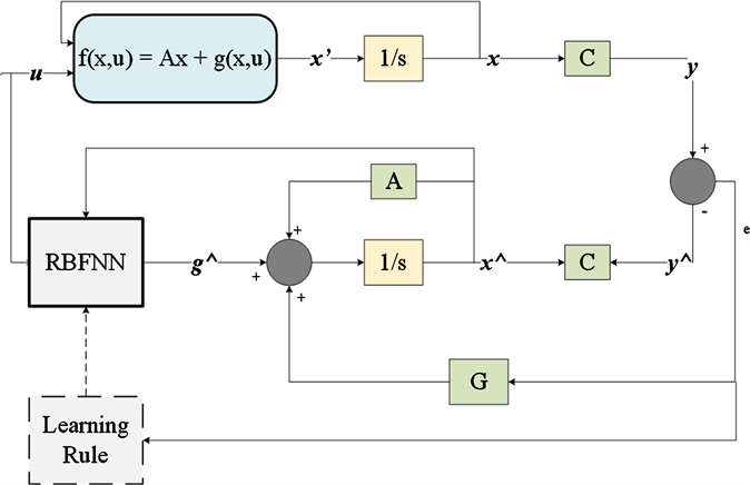 Design of a Neural Network Based Stable State Observer for Mimo Systems
