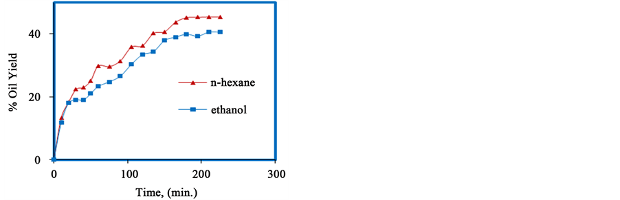 Extraction and Modelling of Oil from Eucalyptus camadulensis by Organic ...