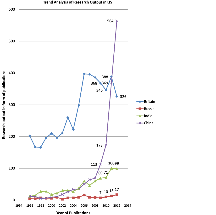 BRIC’s Research Output in Library & Information Science from 1996-2012 ...