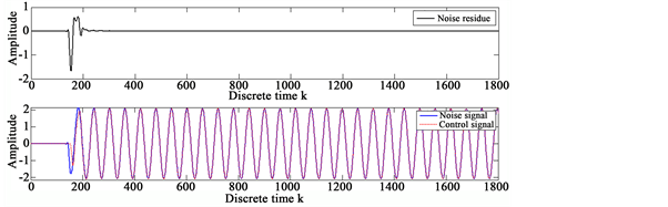 Simulation Study of Active Noise Control in Wind Turbines Using FxLMS Adaptation Algorithm