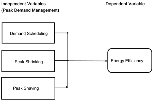 Peak Electricity Demand Management and Energy Efficiency among Large ...