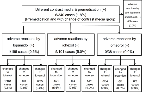 Protective Effect of Oral Steroid Premedication: Adverse Reactions to ...