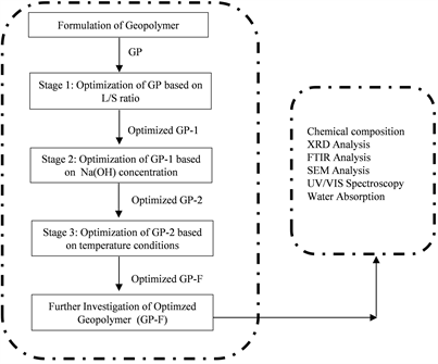 Characterization of Nano-Silica Local Metakaolin Based-Geopolymer: Microstructure and Mechanical ...