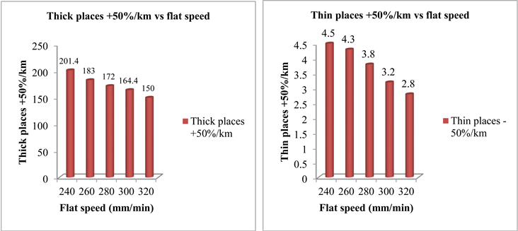 Impact of the Speed of Flat of a Typical Carding Machine on the Quality ...