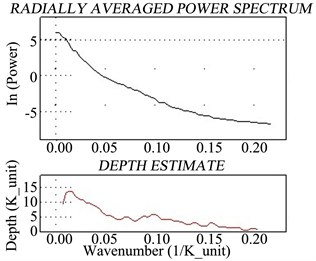 Implications on Gravity Anomaly Measurements Associated with Different ...