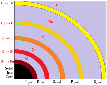 Ionic Gravitation and Ionized Solid Iron Stellar Bodies