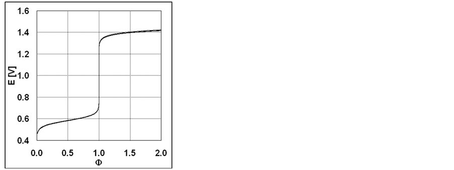 Formulation of Titration Curves for Some Redox Systems