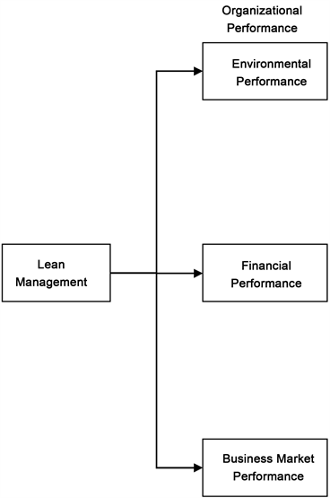 The Impact of Lean Transformation on the Organizational Performance ...