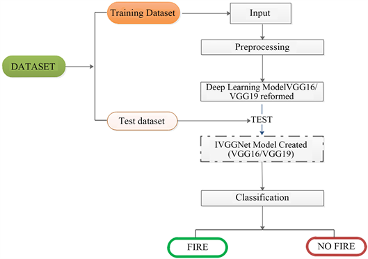 Optimal Flame Detection of Fires in Videos Based on Deep Learning and ...