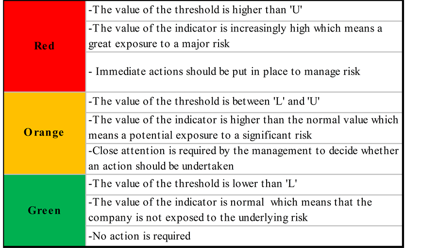 Proposal for an Implementation Methodology of Key Risk Indicators ...