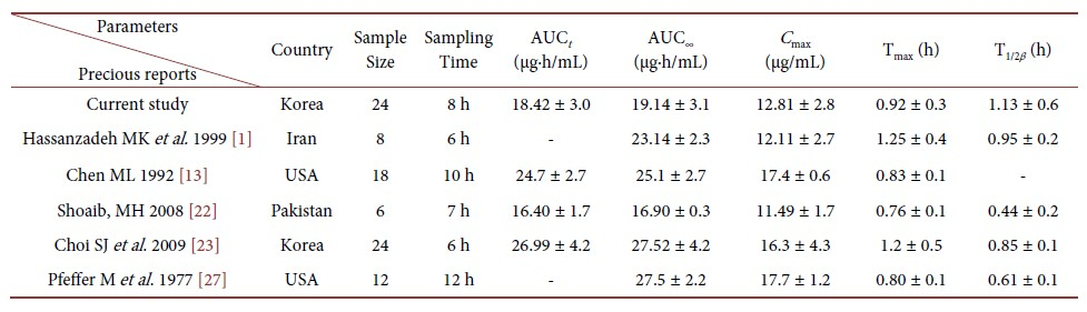 Clinical Pharmacokinetic and Bioequivalence Studies of Two Brands of ...