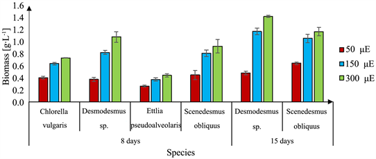 The Growth Factors Involved in Microalgae Cultivation for Biofuel ...