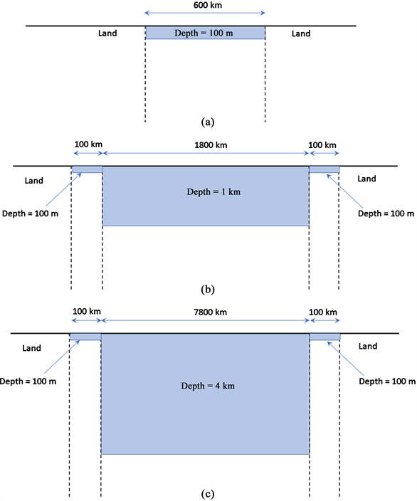 Transmission Line Modelling of Geomagnetic Induction in the Ocean/Earth ...