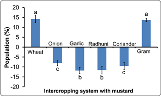 Intercropping Empower Reduces Insect Pests and Increases Biodiversity ...