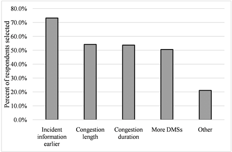 The Use of Dynamic Message Signs (DMSs) on the Freeways: An Empirical ...