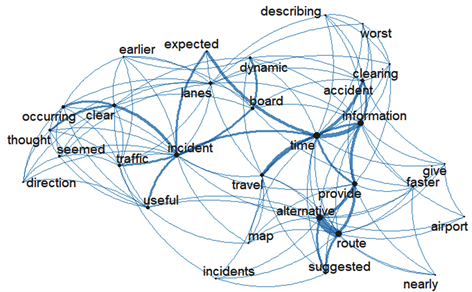 The Use of Dynamic Message Signs (DMSs) on the Freeways: An Empirical ...