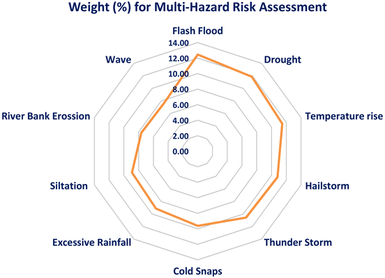 Assessment of Community Based Climate Change Risk Focusing Agriculture and Fisheries Sector in ...