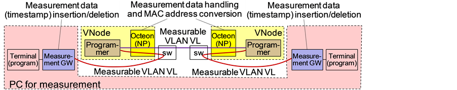 High-Level Portable Programming Language for Optimized Memory Use of Network Processors