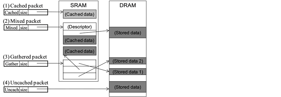 High-Level Portable Programming Language for Optimized Memory Use of Network Processors