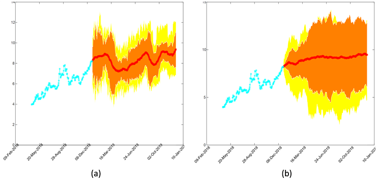 Short and Long-Term Time Series Forecasting Stochastic Analysis for ...
