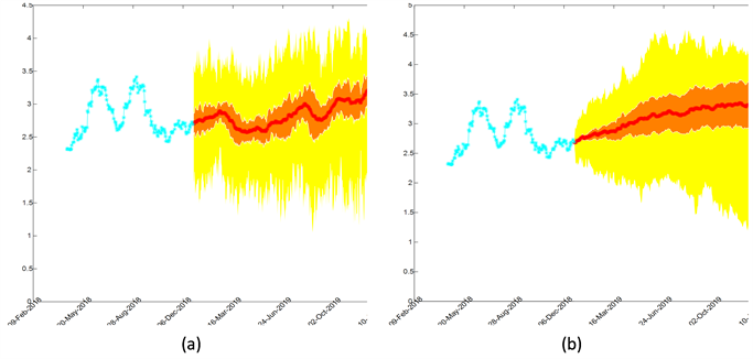 Short and Long-Term Time Series Forecasting Stochastic Analysis for ...