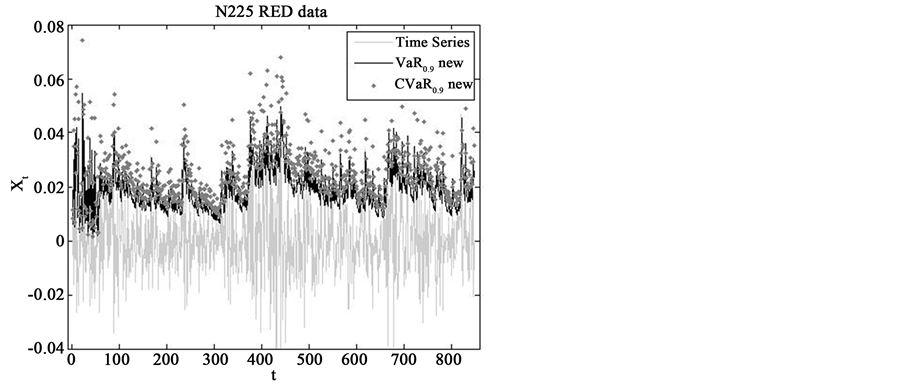 Method of Dynamic VaR and CVaR Risk Measures Forecasting for Long Range ...