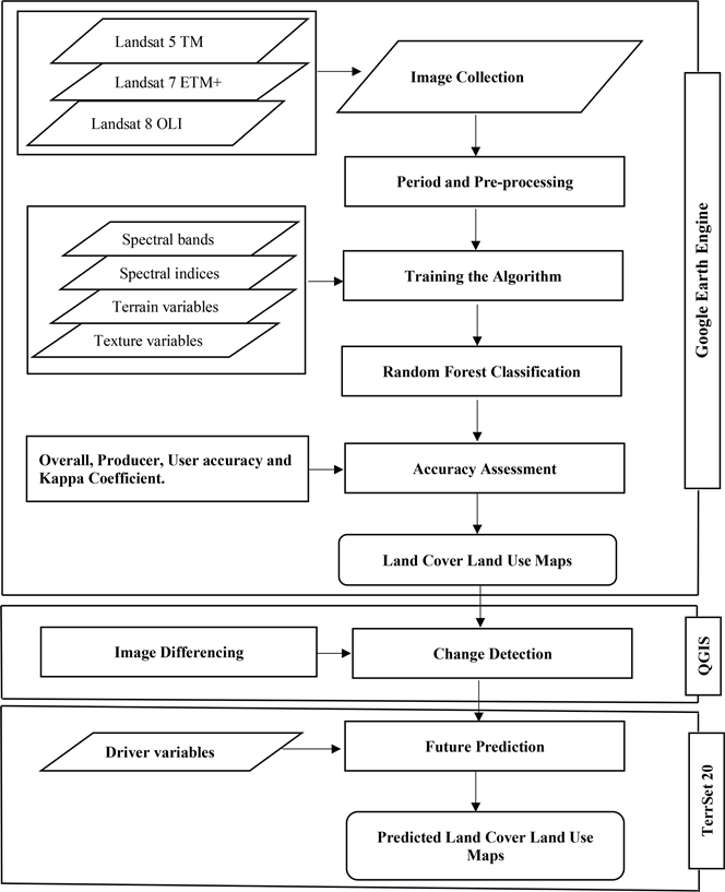 Identifying the Rates and Drivers of Spatiotemporal Patterns of Land ...