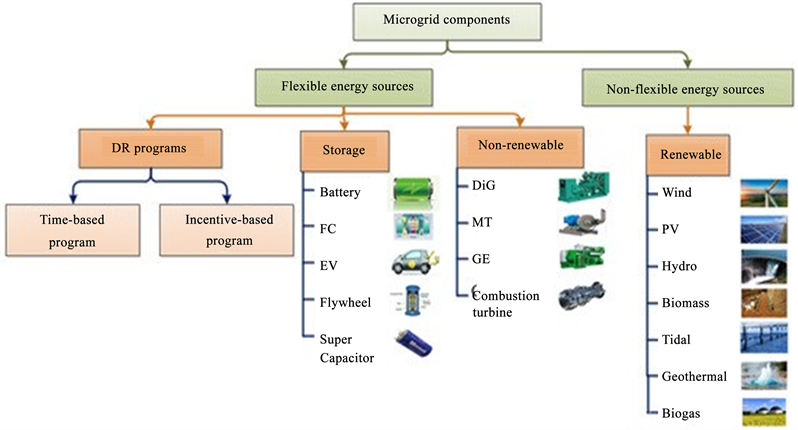 Operation and Control of Microgrids Using IoT (Internet of Things)