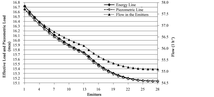 The Optimization of Irrigation Networks Using Genetic Algorithms