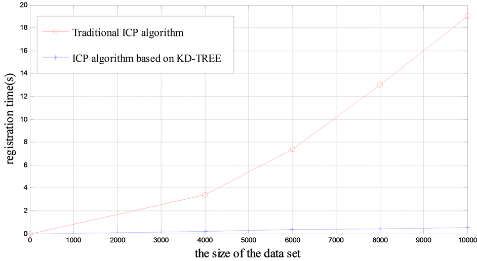 An Improved Iterative Closest Points Algorithm
