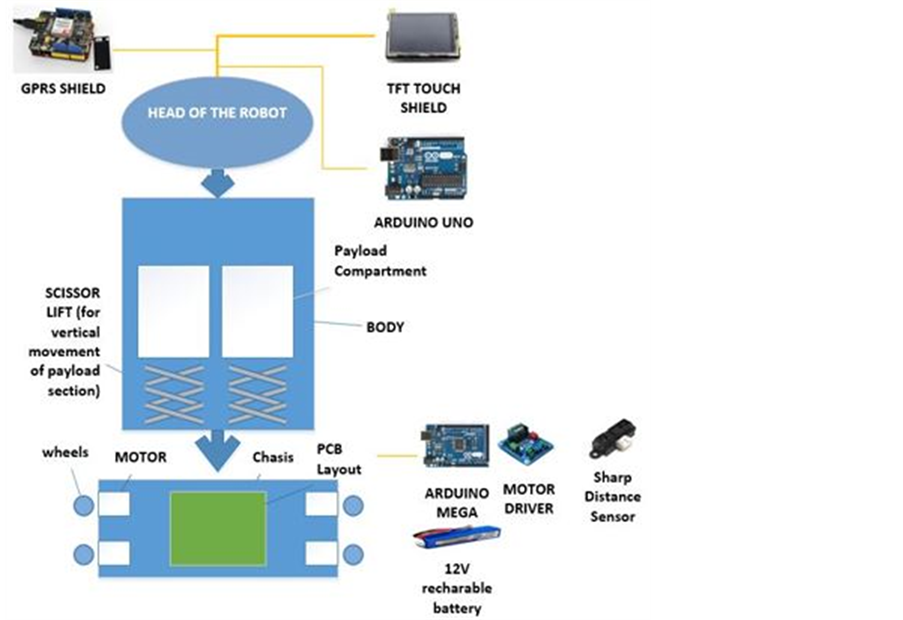 Design and Implementation of an Interactive Service Robot