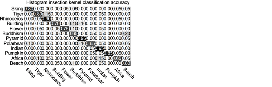 Image Classification Based on Histogram Intersection Kernel