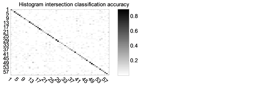 Image Classification Based on Histogram Intersection Kernel