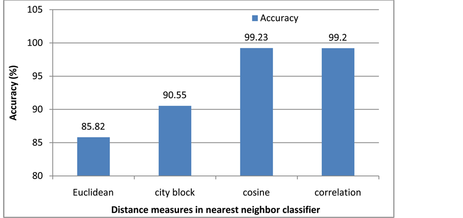 An Efficient Framework For Indian Sign Language Recognition Using Wavelet Transform