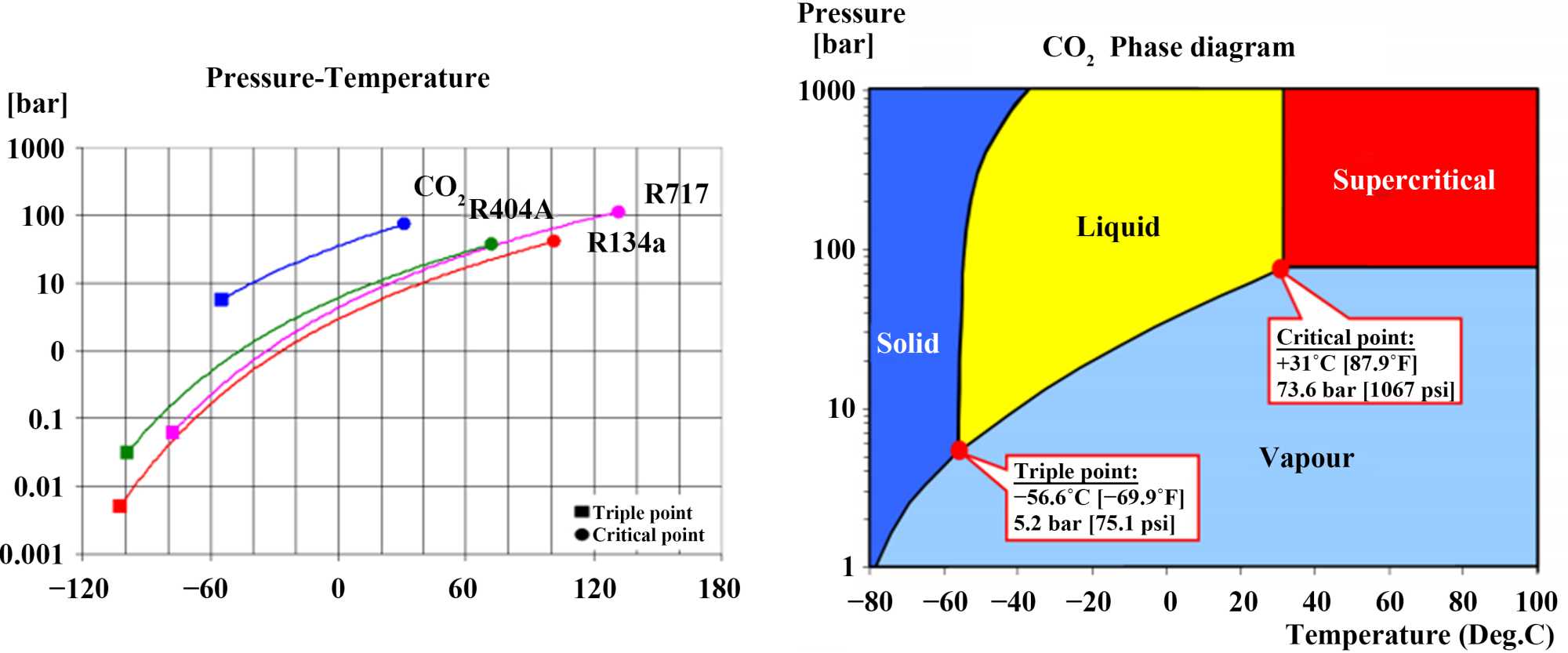A Review on Technologies for the Use of CO2 as a Working Fluid in Refrigeration and Power Cycles