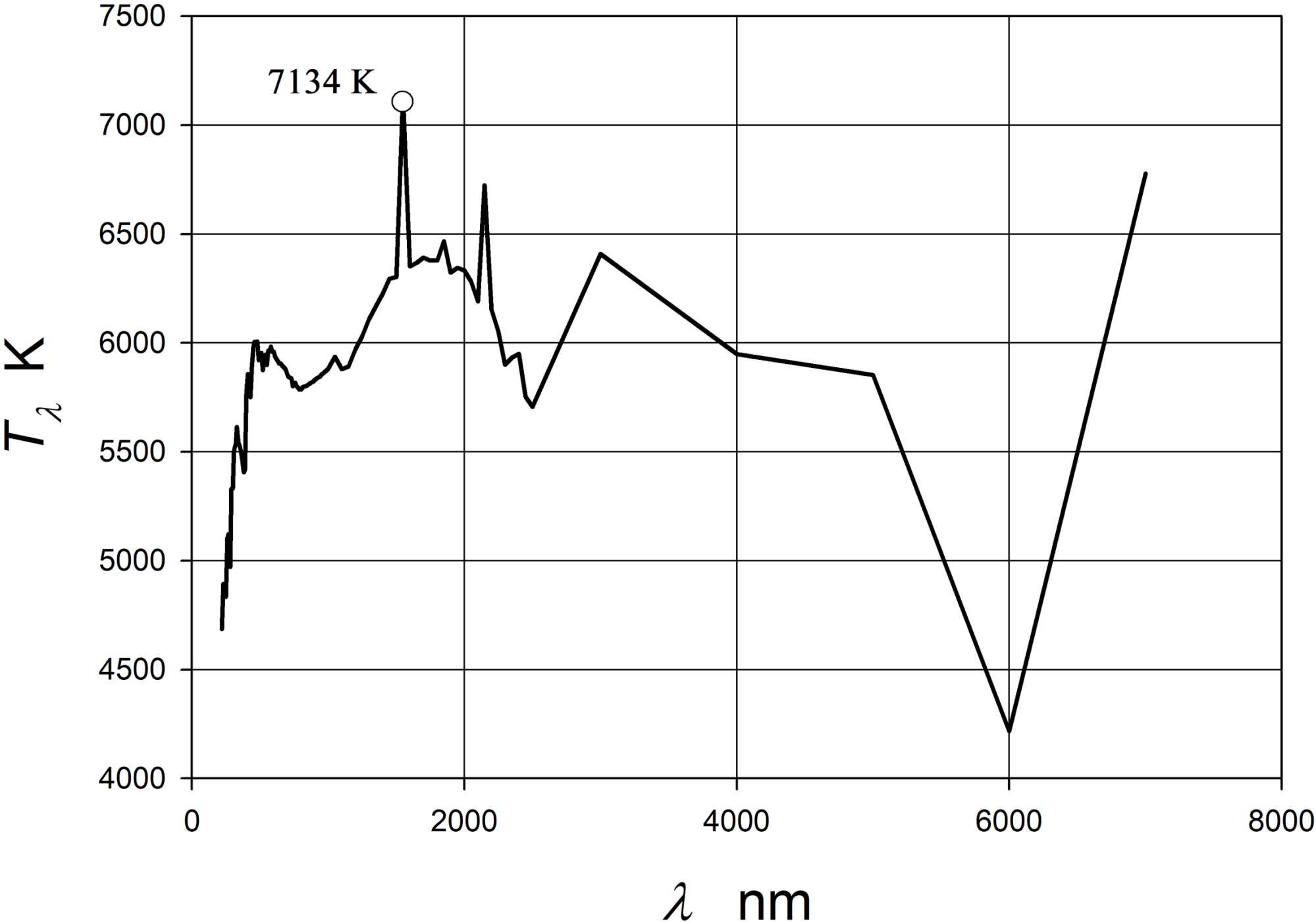 New Insight to the Surface Temperature of the Sun