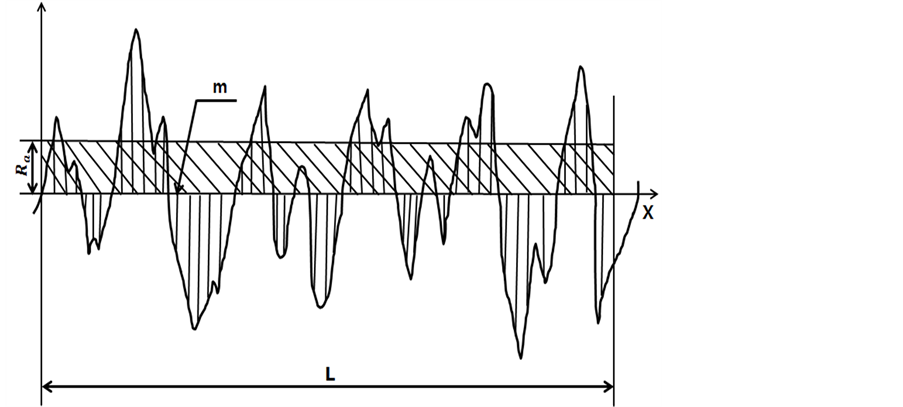 Evaluation of Surface Roughness of Metal and Alloy Material