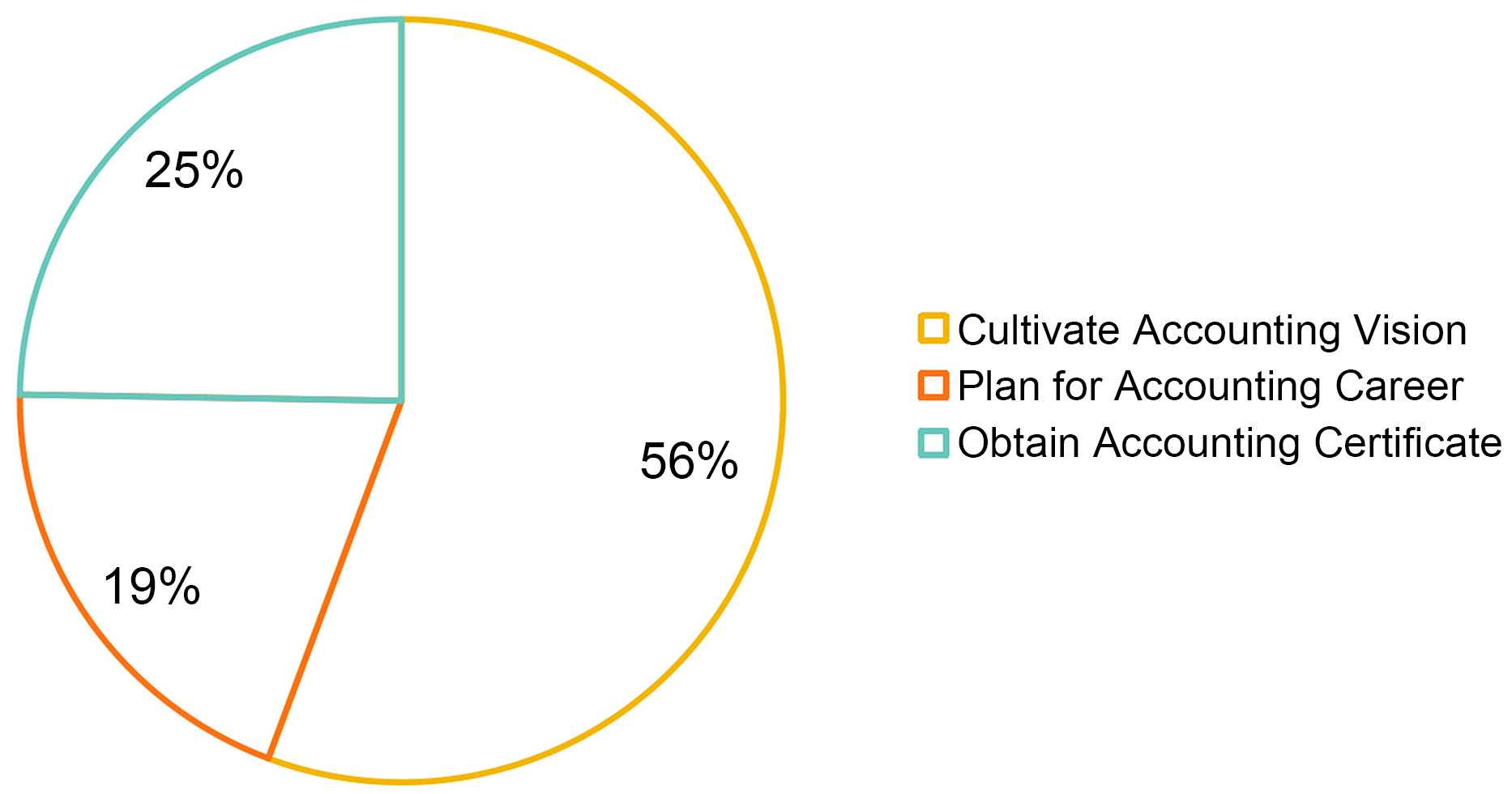 Implementation of Outcome-Based Education in the Accounting Program for ...