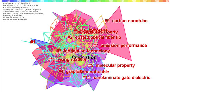 The Research Fronts and Hotspots on Nanotechnology Based on Journal of ...