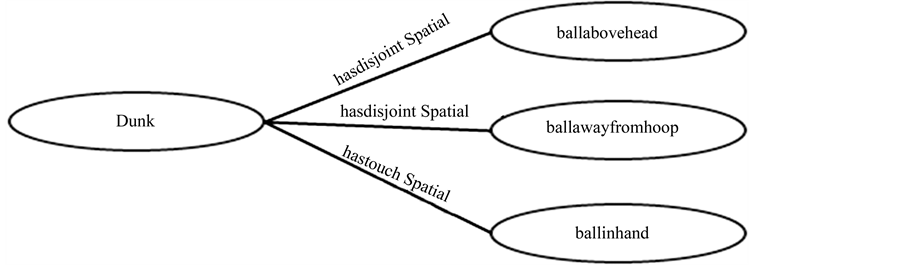 Fuzzy Empowered Cognitive Spatial Relation Identification and Semantic Action Recognition