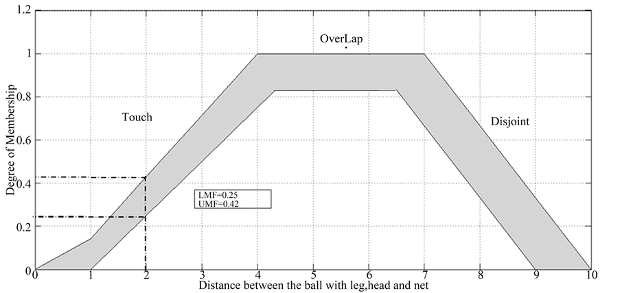 Fuzzy Empowered Cognitive Spatial Relation Identification and Semantic Action Recognition