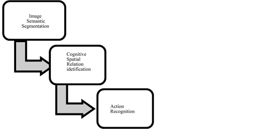 Fuzzy Empowered Cognitive Spatial Relation Identification and Semantic Action Recognition