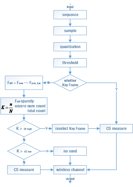 Design of the Quantization Matrix in the Distributed Compressed Sensing Video Coding*